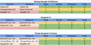 Phraks Greyskull LP Variant vs. Starting Strength vs. GSLP